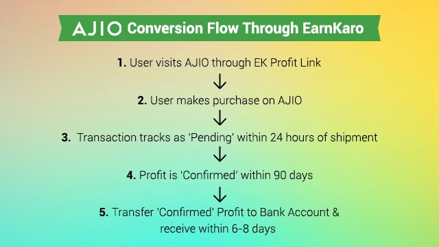 How To Earn Money By Becoming An Ajio Affiliate? | EarnKaro