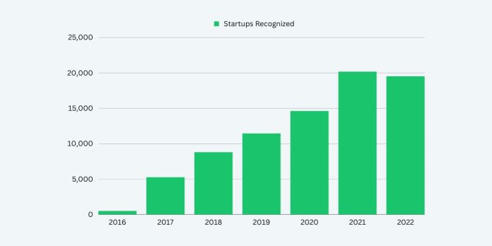 30 Easy Startup Ideas in India for 2025