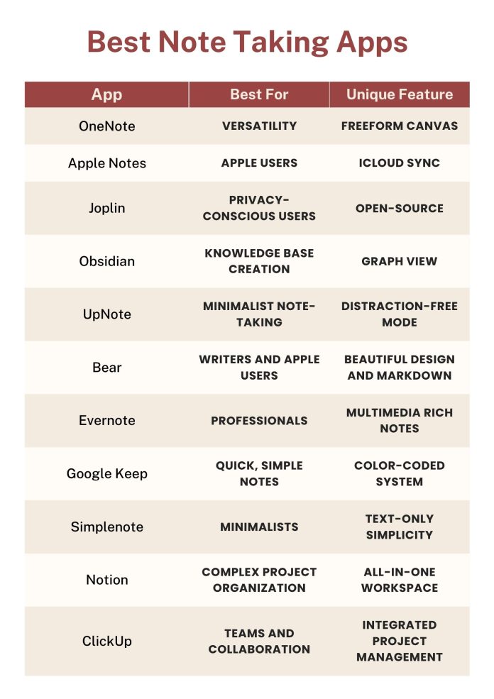 11 Best Note Taking Apps for Streamlining Your Life