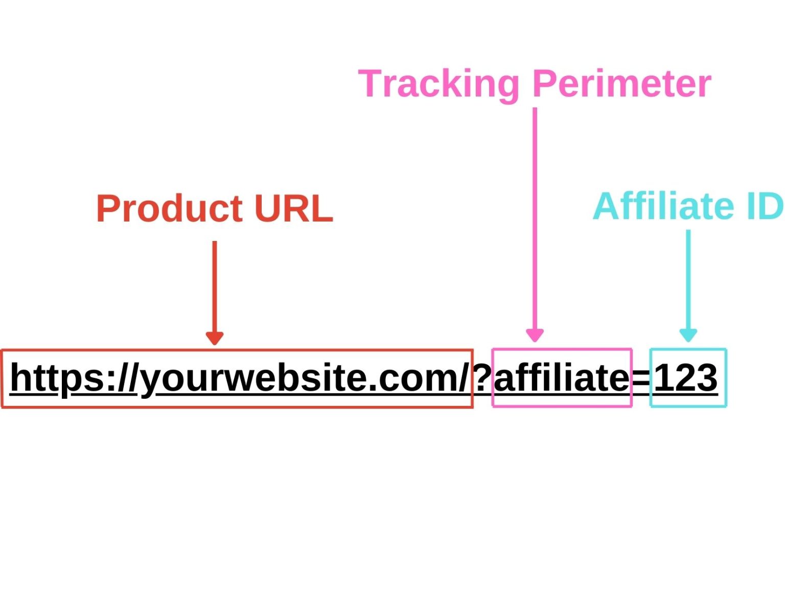 Guide On How To Create Affiliate Links In 5 Simple Steps